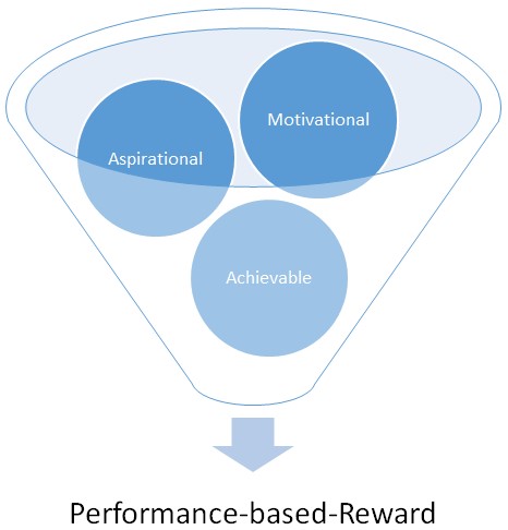 Performance and Reward Management for Employees Essay Example [Free]