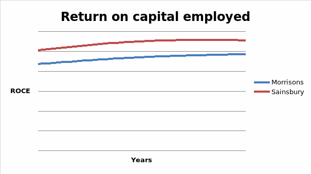 Wm Morrison Supermarkets Plc. and J Sainsbury Plc.: Financial Analysis ...